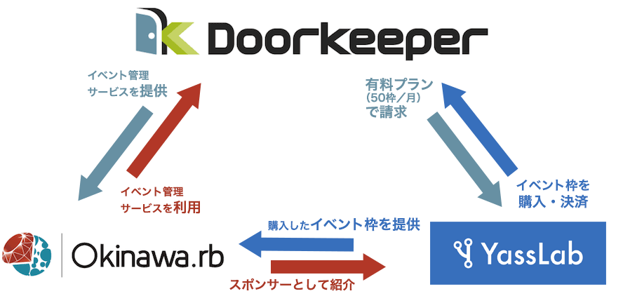 DoorKeeper スポンサーシップ - YassLab 株式会社